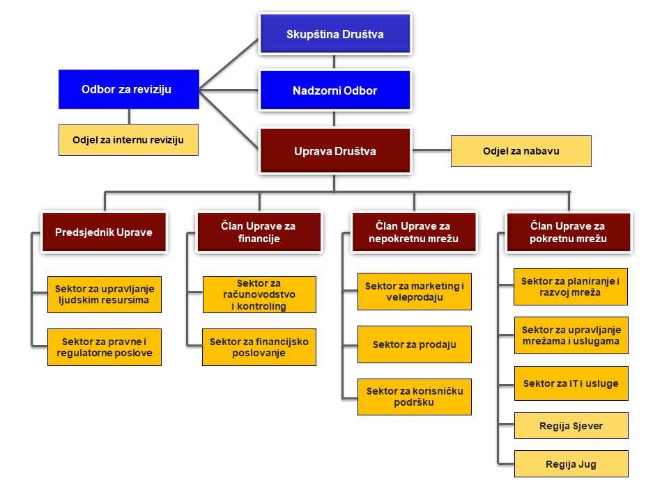 Organizacijska struktura - HTERONET